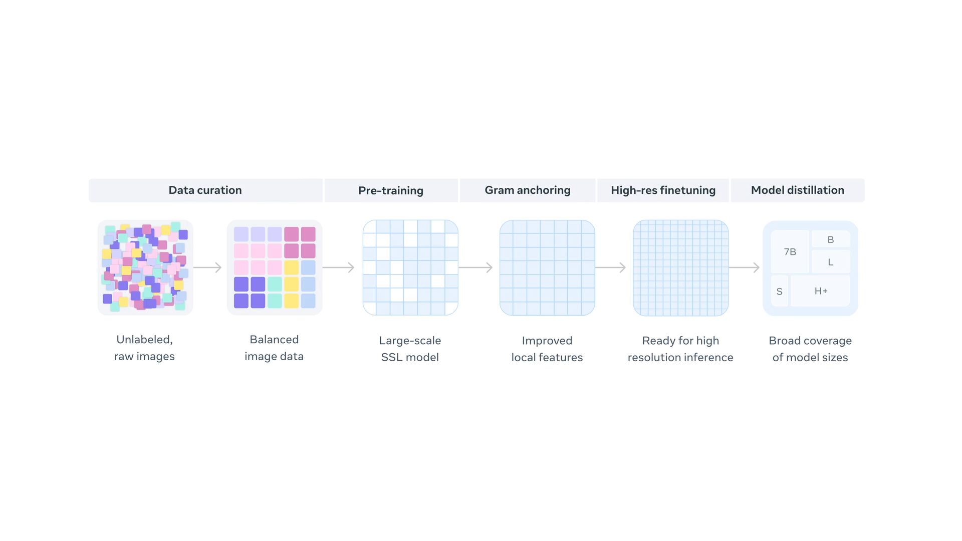 【解説】Metaの新AI「DINOv3」とは？画像認識の常識を覆すラベルフリーの革命🦖🦖🦖 🟧 BAKEMAN